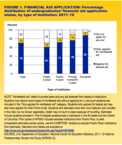1 in 5 students don't apply for financial aid
